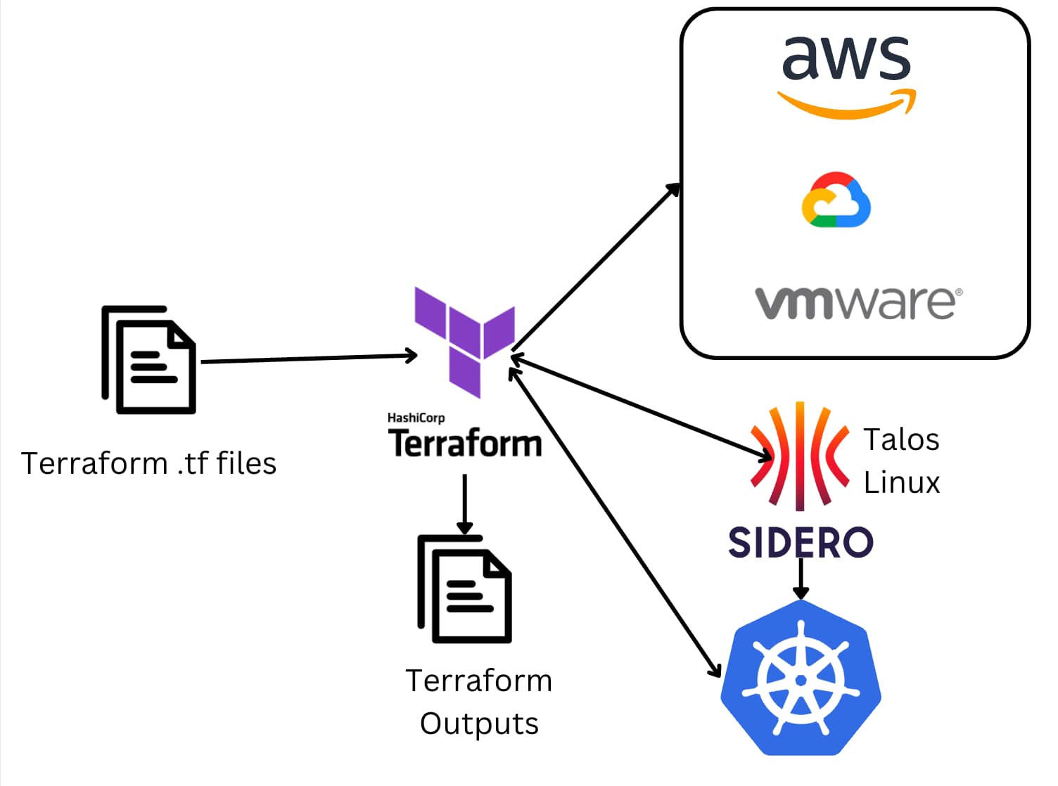 Verified Terraform provider for Talos Linux - Sidero Labs