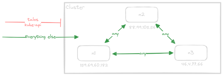 Scaling a Bare Metal Cluster into the Cloud - Sidero Labs