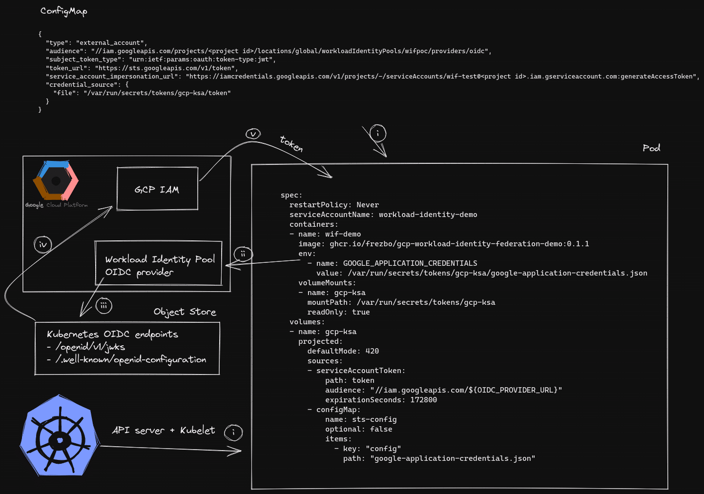 Workload identity for Kubernetes on GCP - Sidero Labs